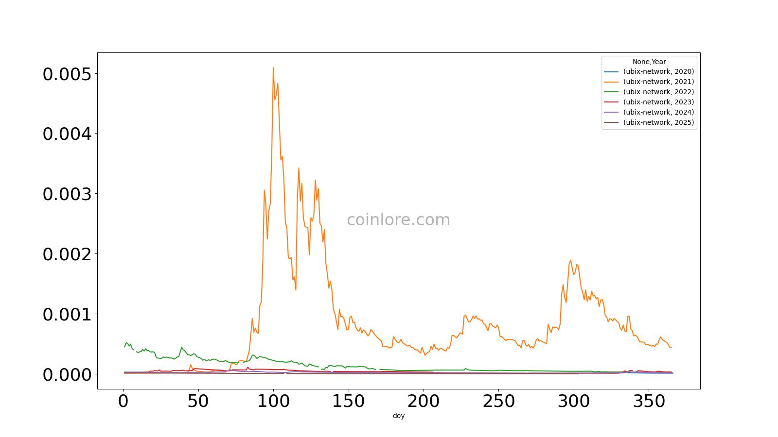 Year Over Year UBIX Network Price
