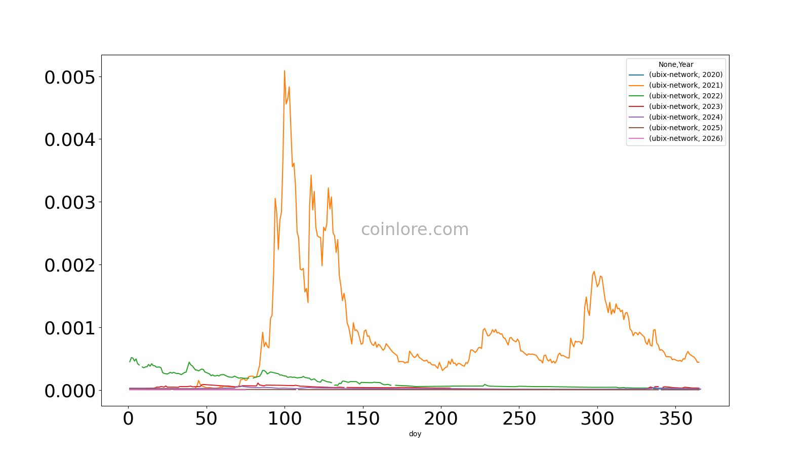 Precio año a año de UBIX Network