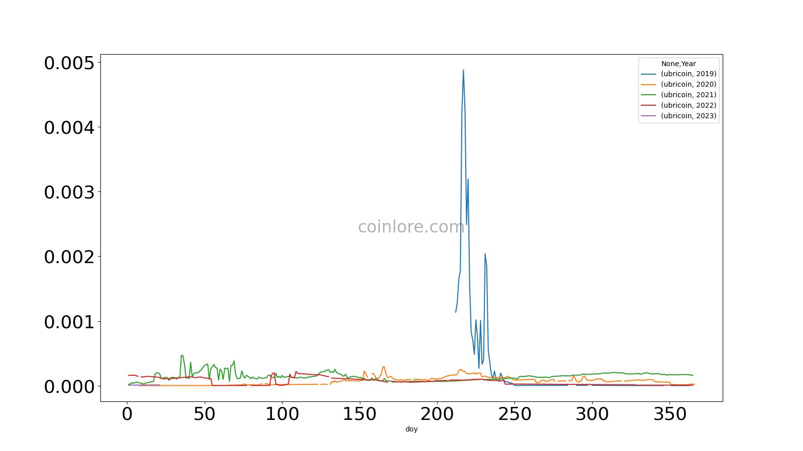 Year Over Year Ubricoin Price