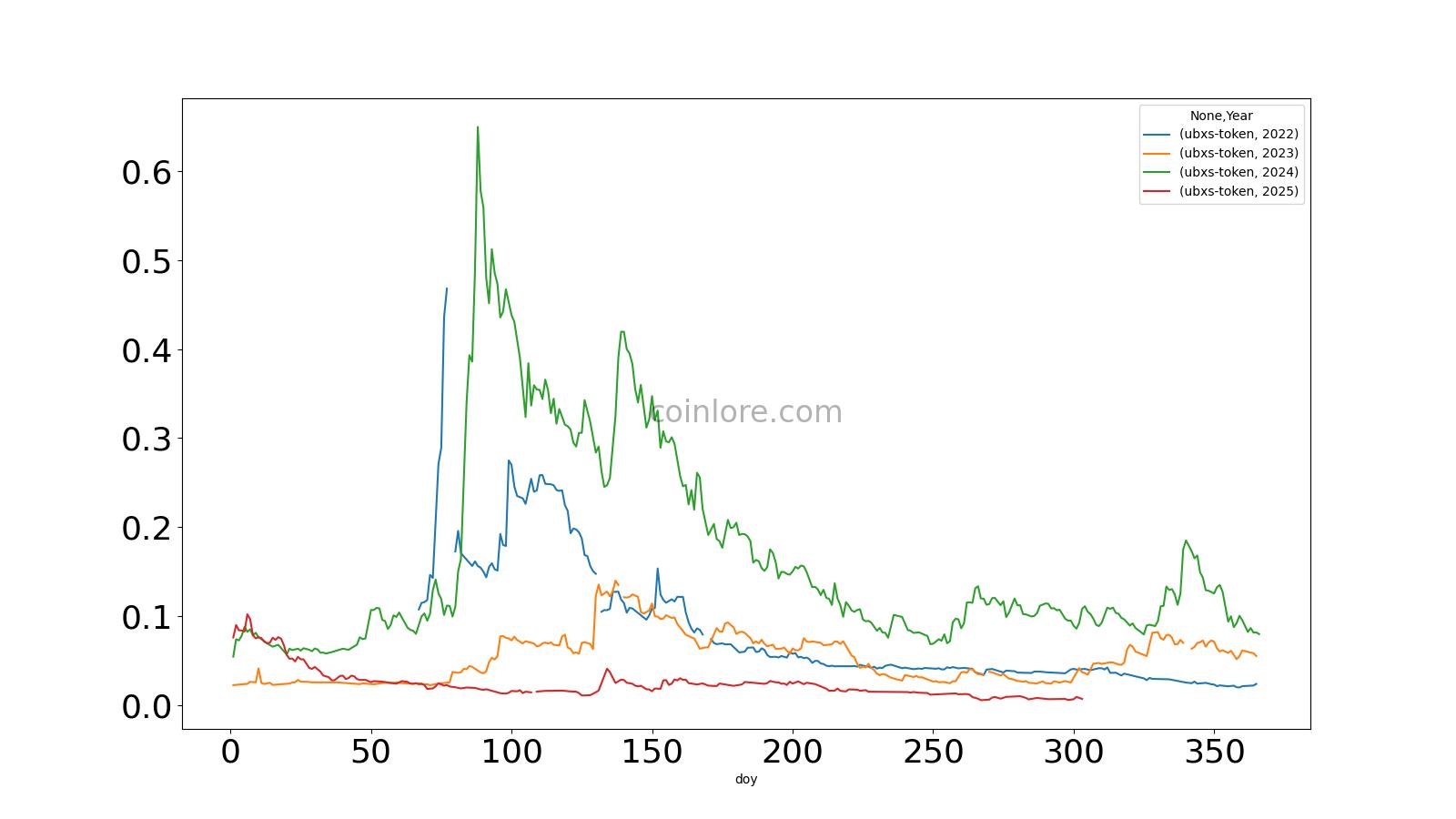 UBXS Token Year over year price