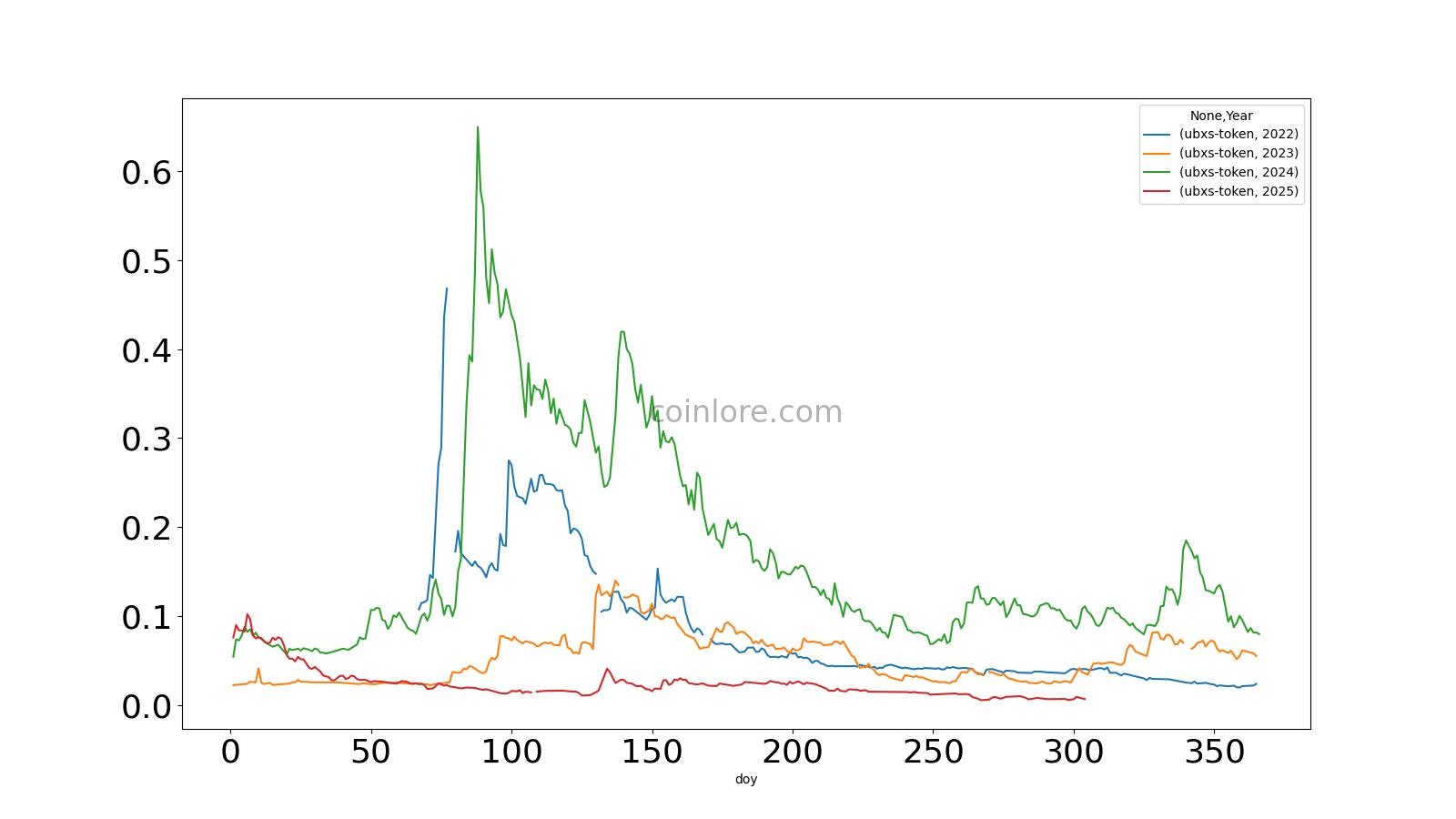 UBXS Token Historical year over year chart