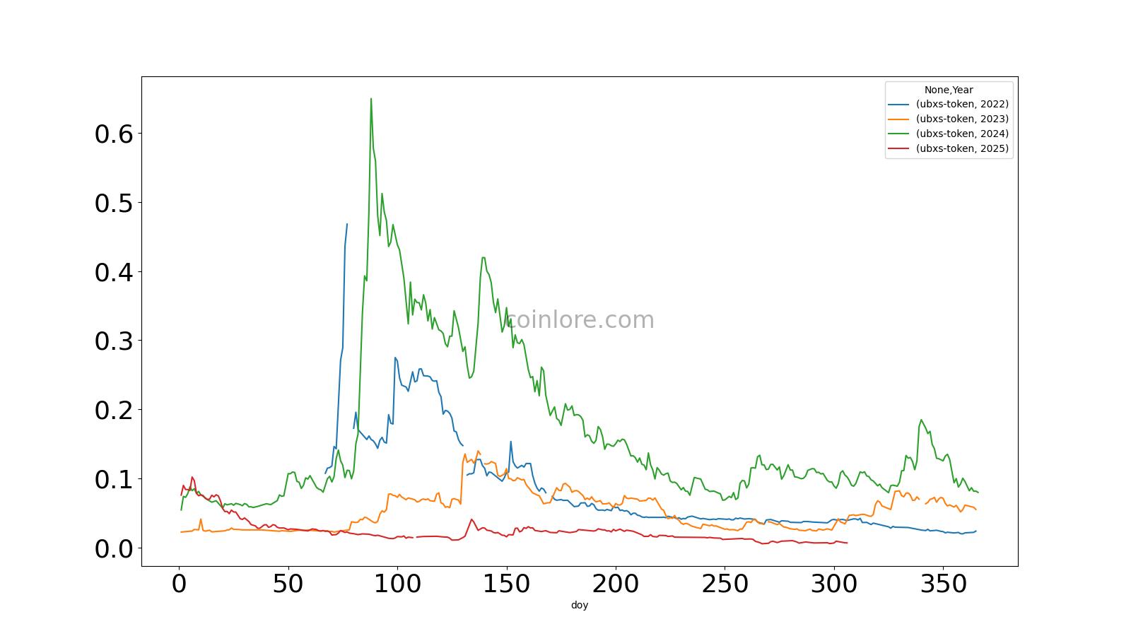 Year Over Year UBXS Token Price