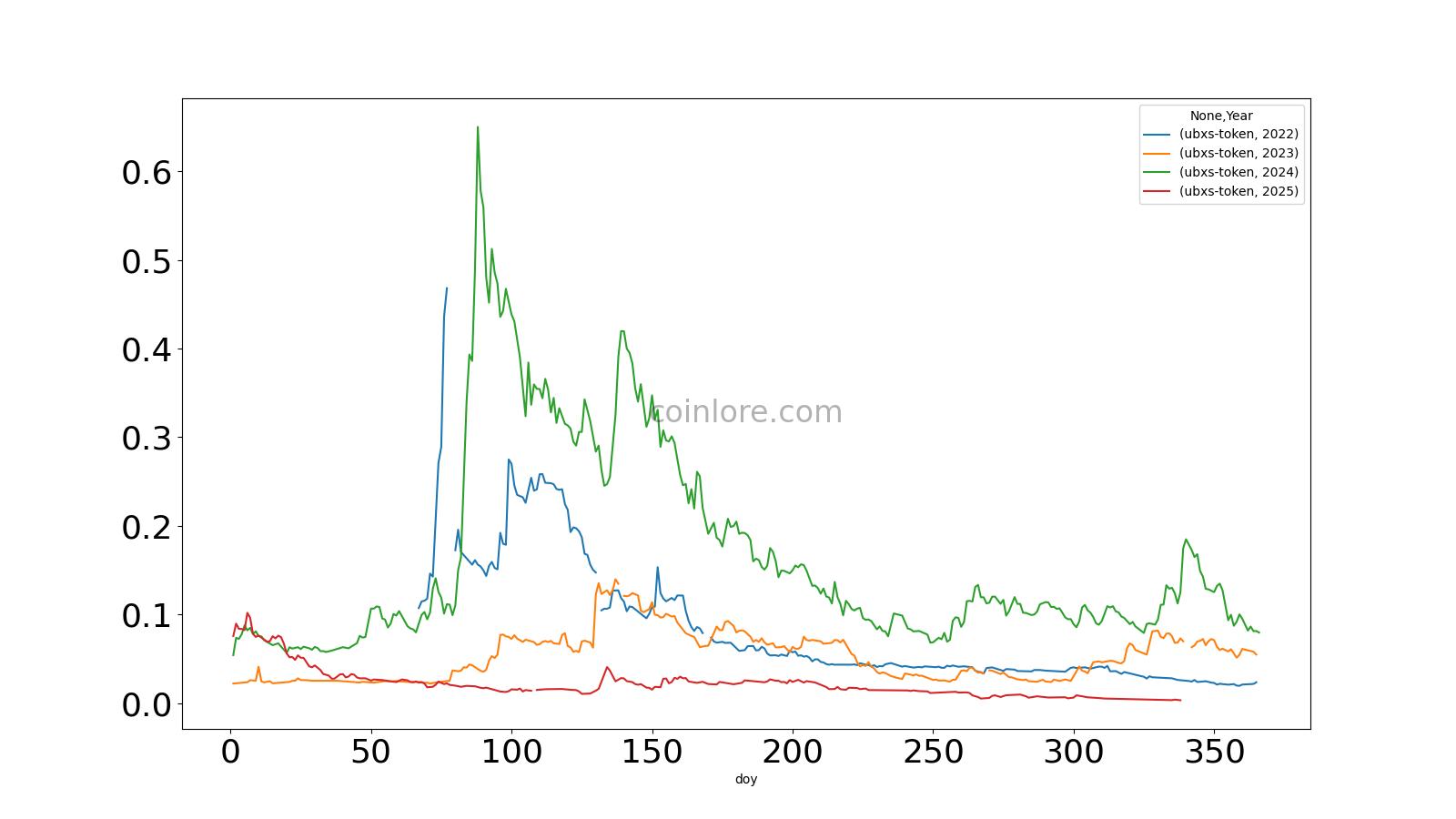 UBXS Token Historical year over year chart