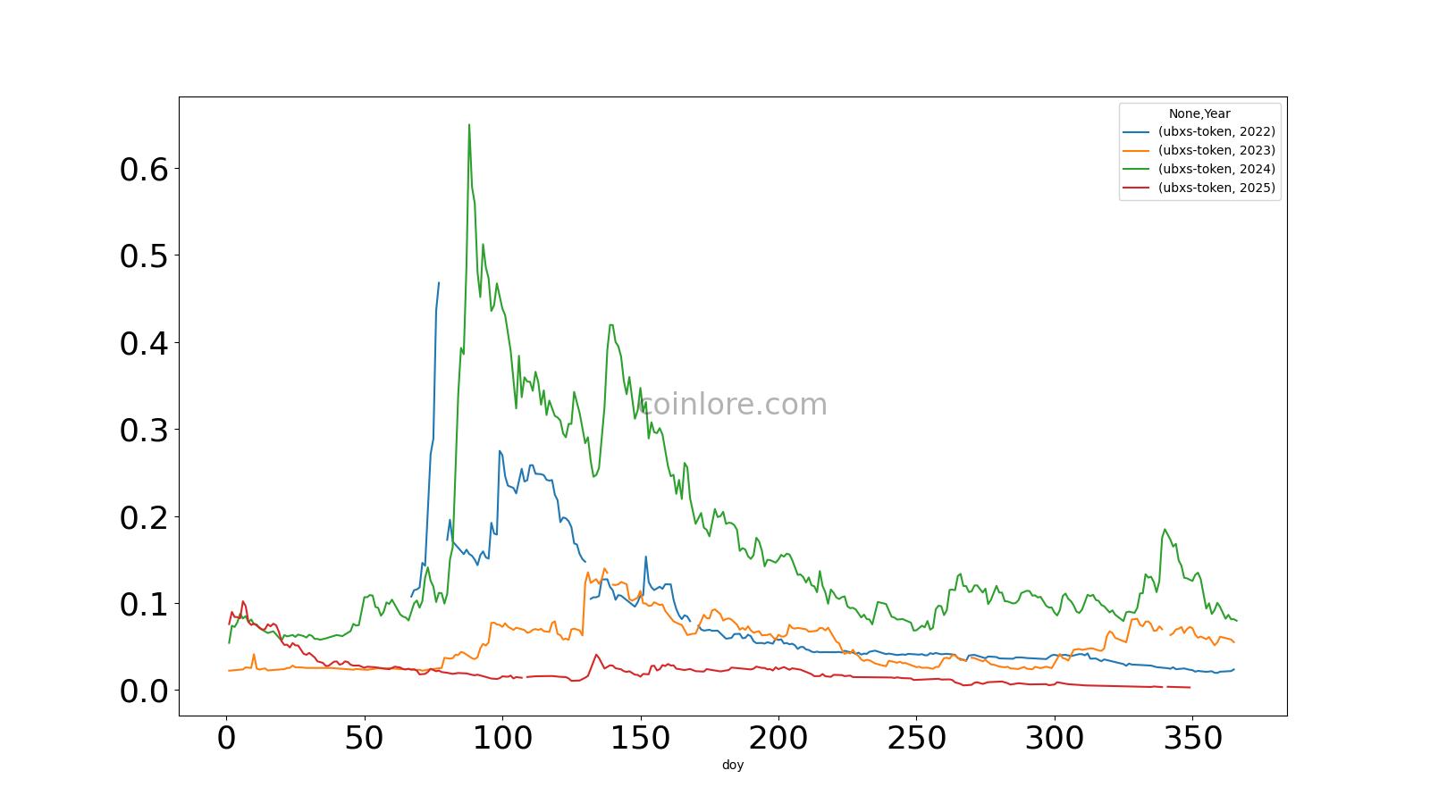 Precio año a año de UBXS Token
