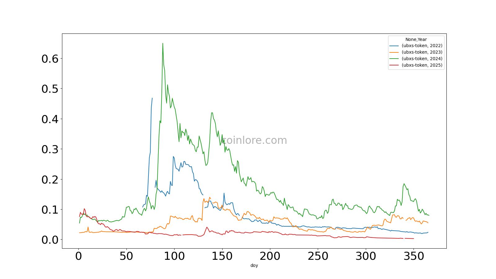 Precio año a año de UBXS Token