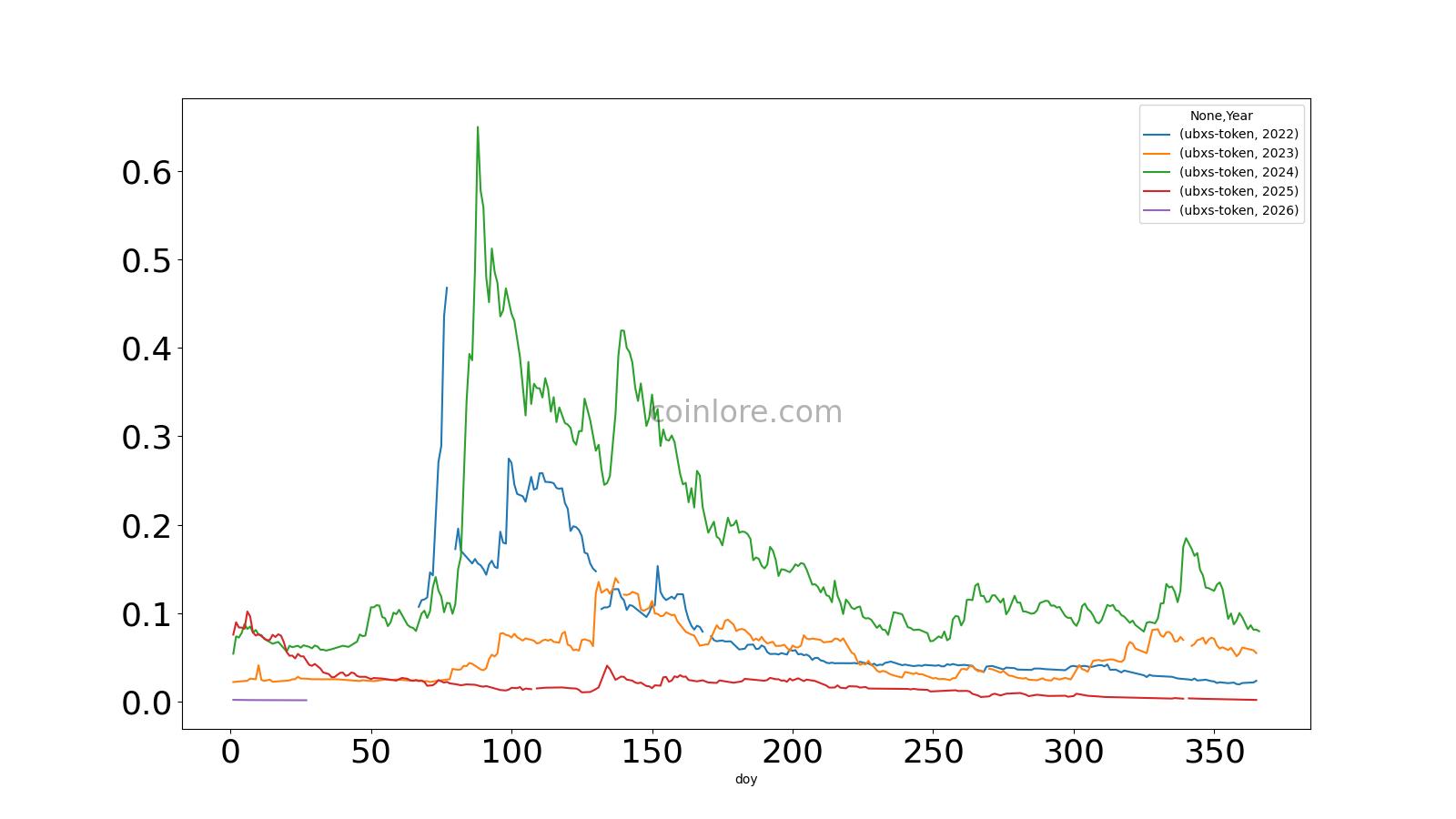 Precio año a año de UBXS Token