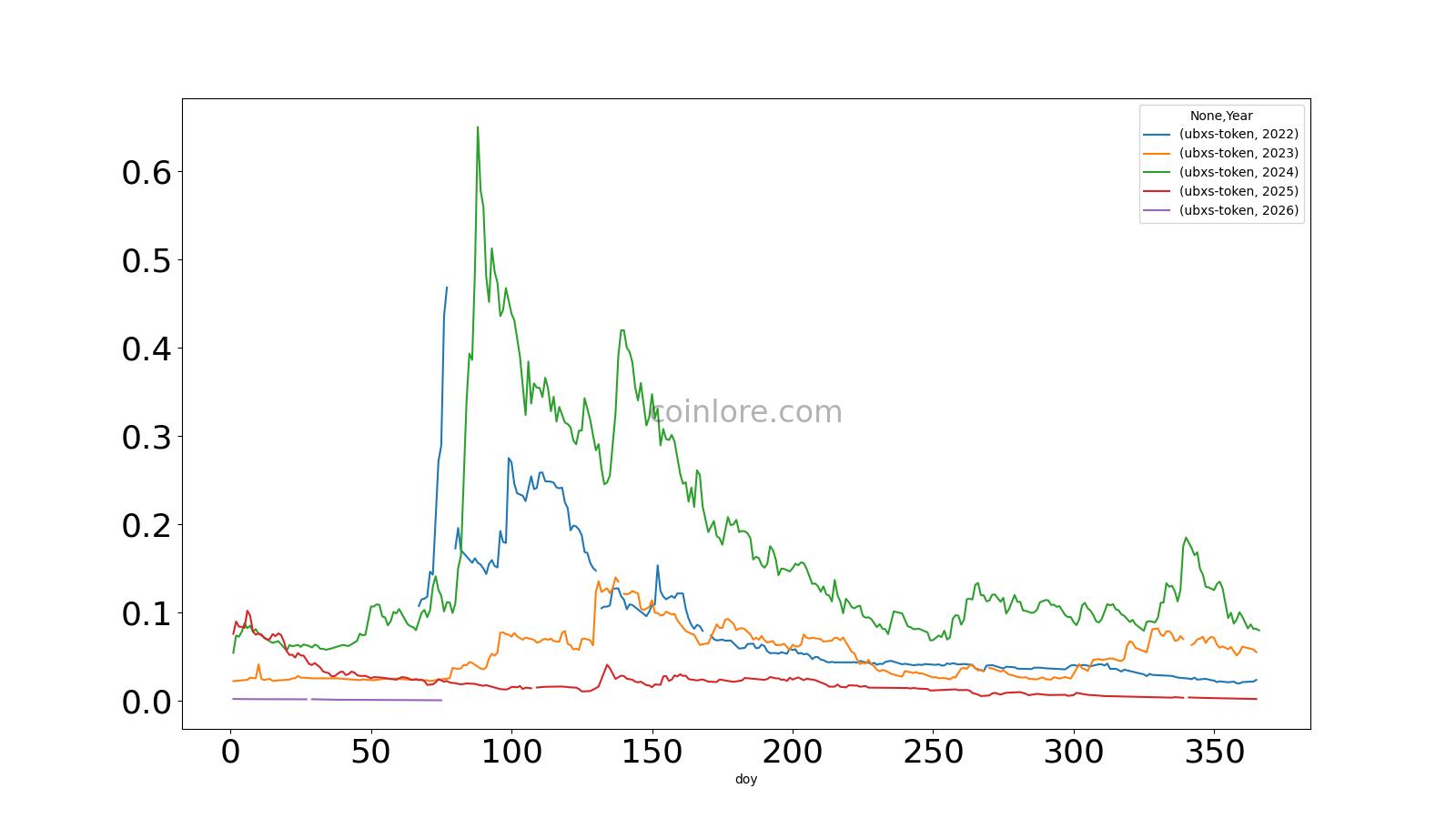 Precio año a año de UBXS Token