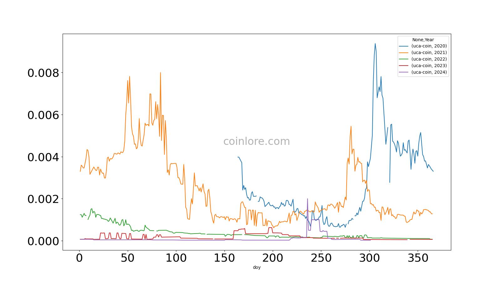 Year Over Year UCA Coin Price