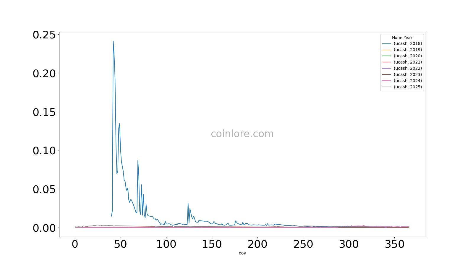 U.CASH Historical year over year chart