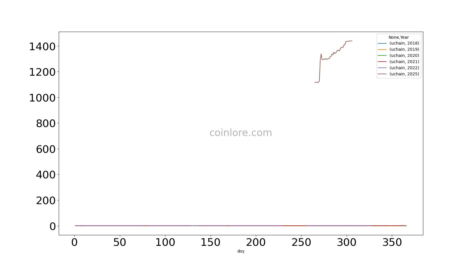 Year Over Year UChain Price
