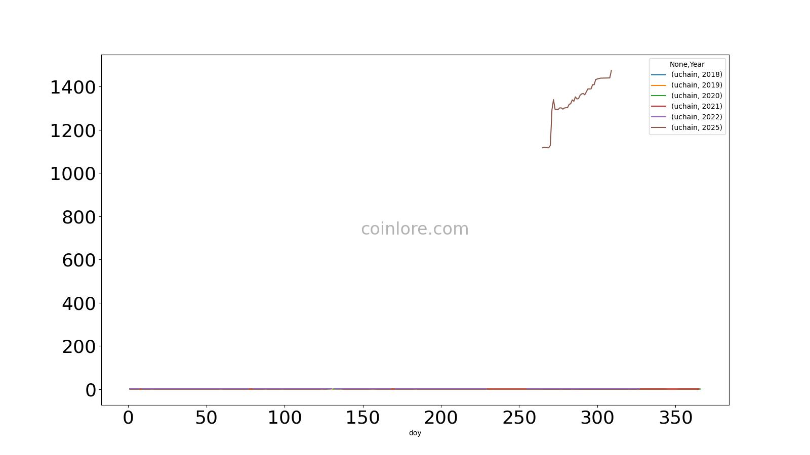 UChain Historical year over year chart