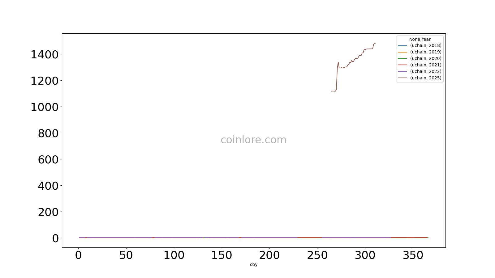 UChain Historical year over year chart