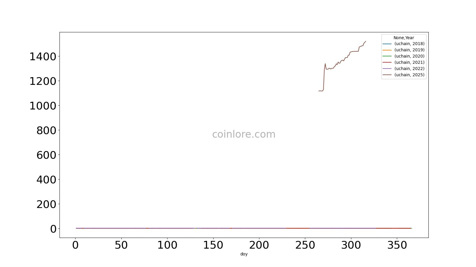 UChain Historical year over year chart
