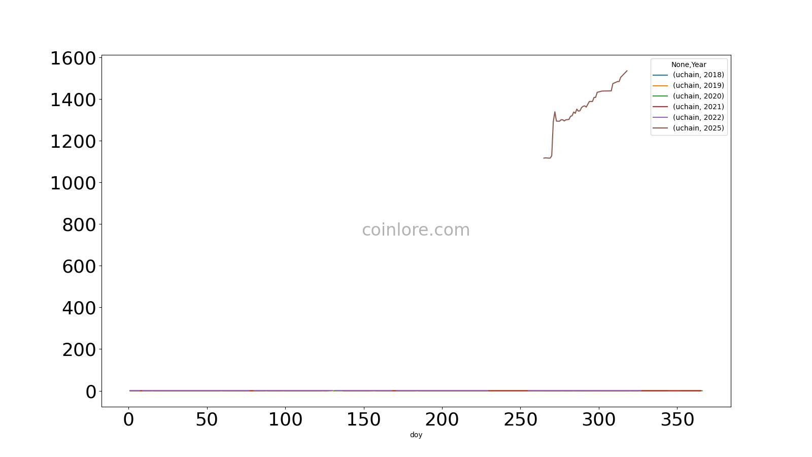 UChain Historical year over year chart