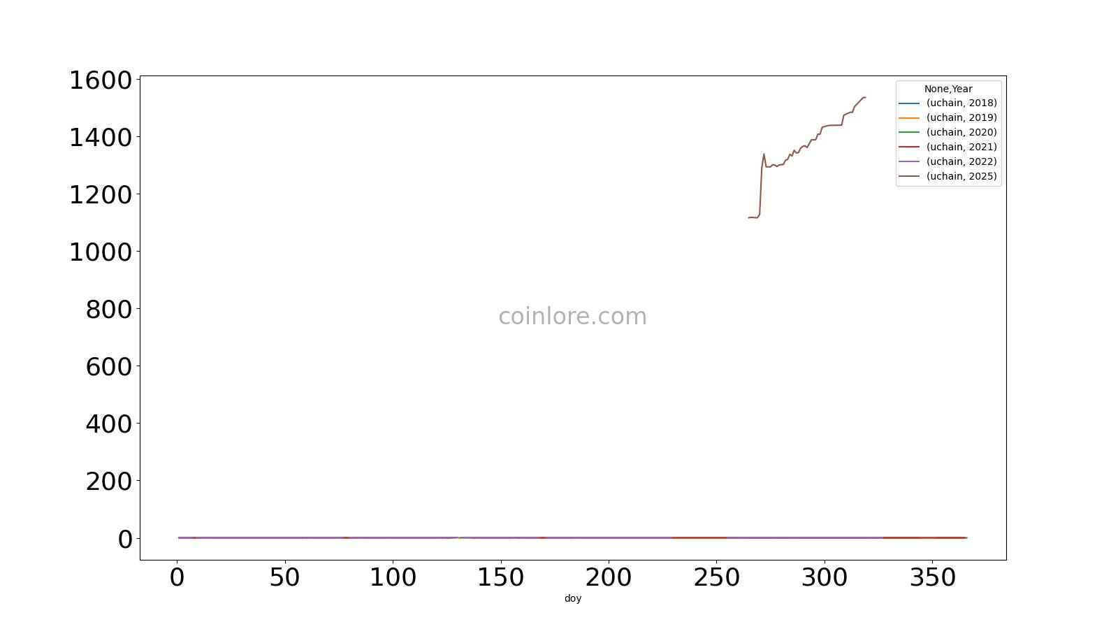 UChain Historical year over year chart