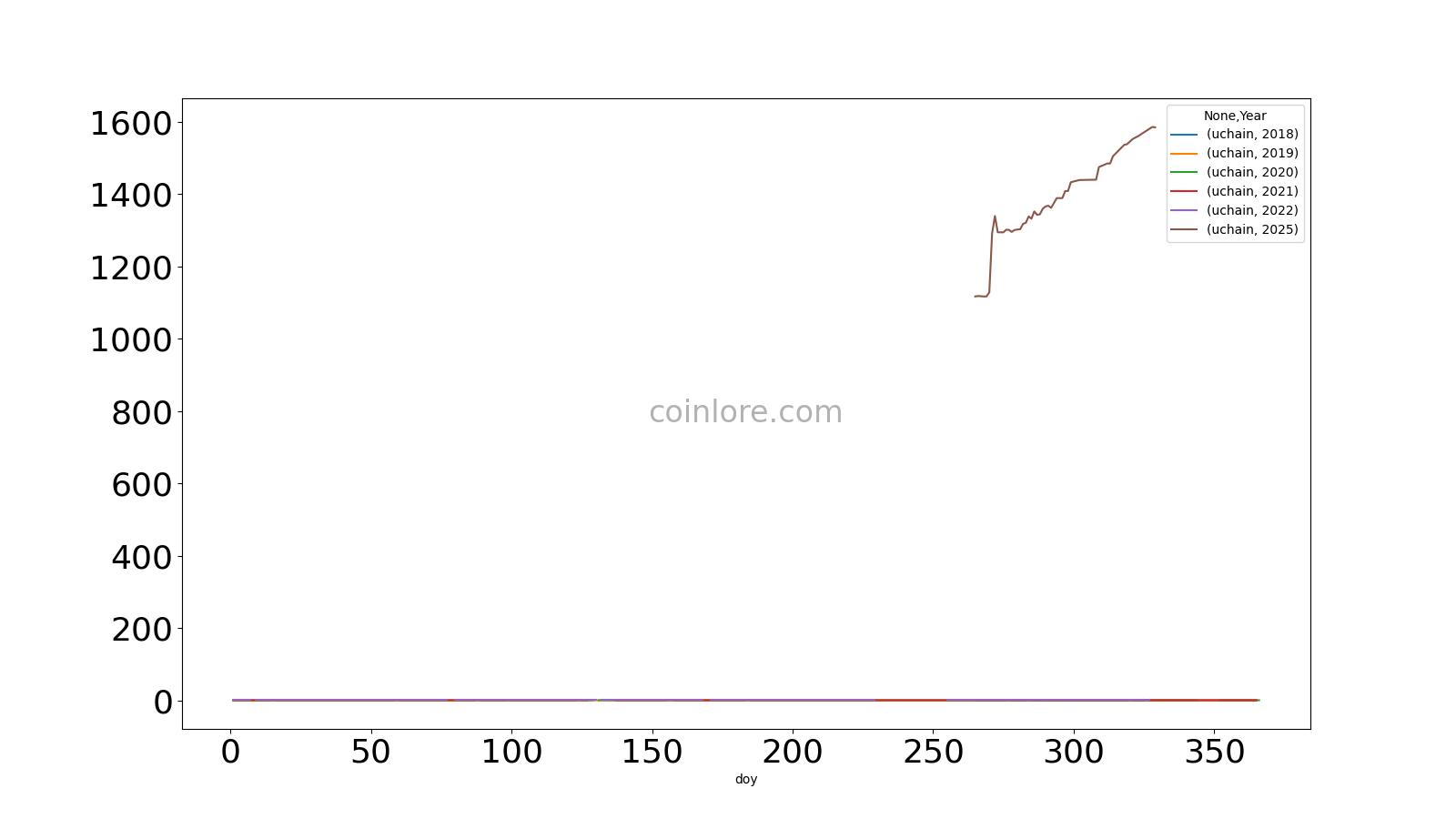 UChain Historical year over year chart