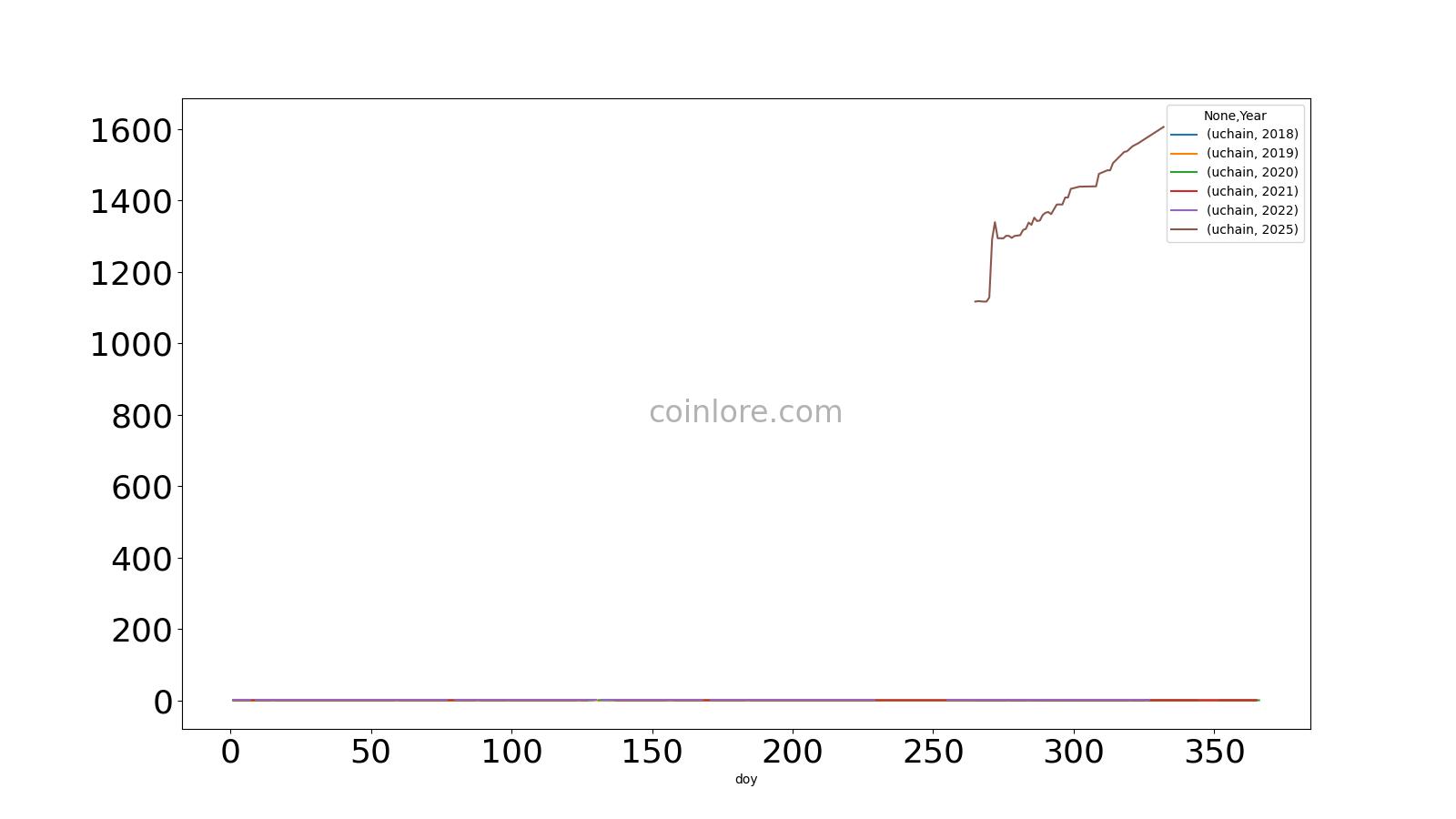 UChain Historical year over year chart