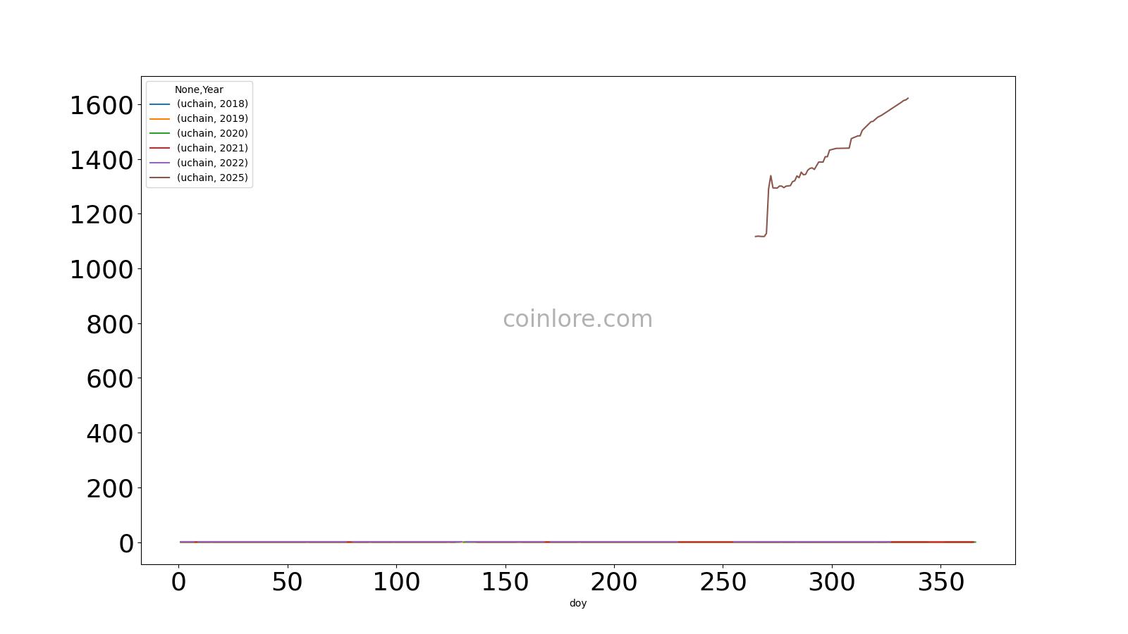 UChain Historical year over year chart