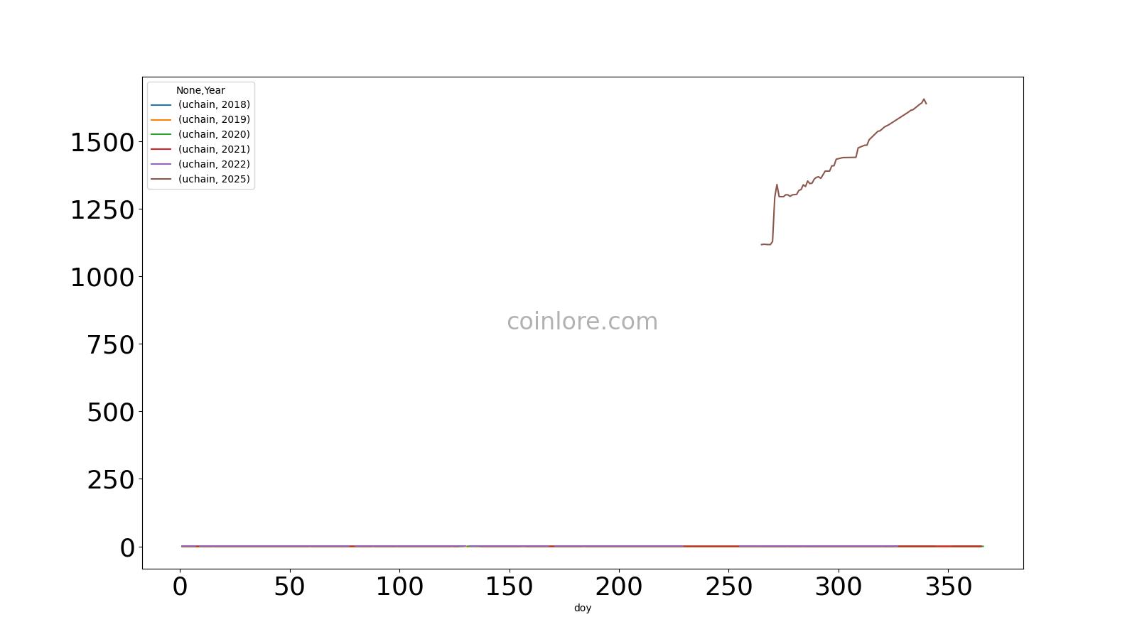 UChain Historical year over year chart