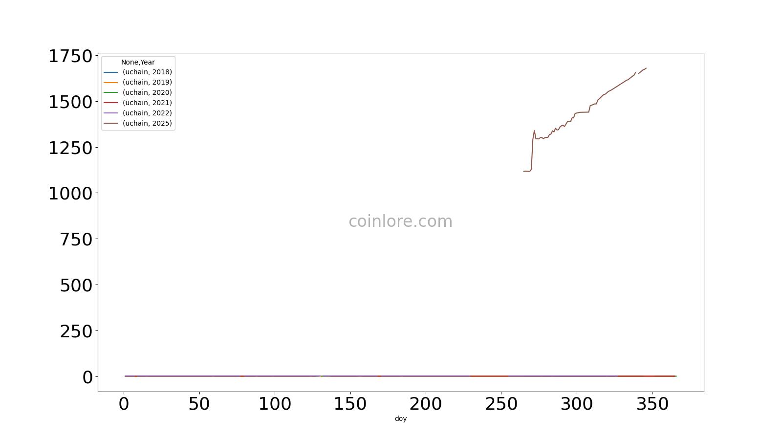 UChain Historical year over year chart