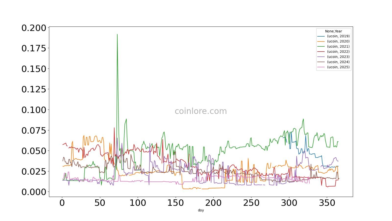 Ucoin Historical year over year chart