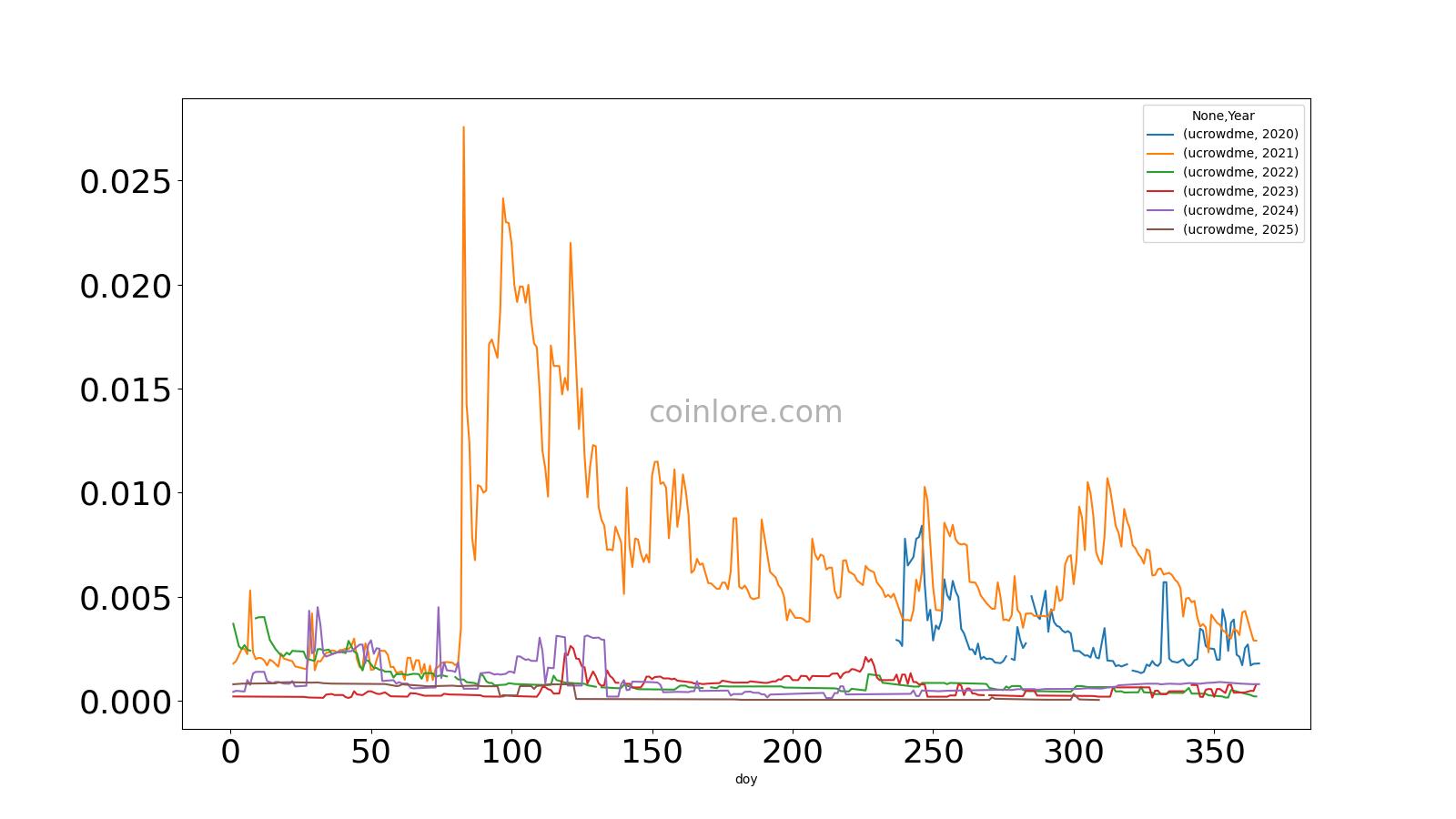 UCROWDME Year over year price