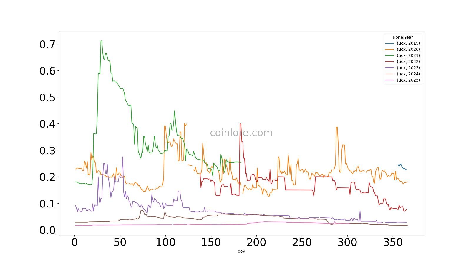 UCX Historical year over year chart