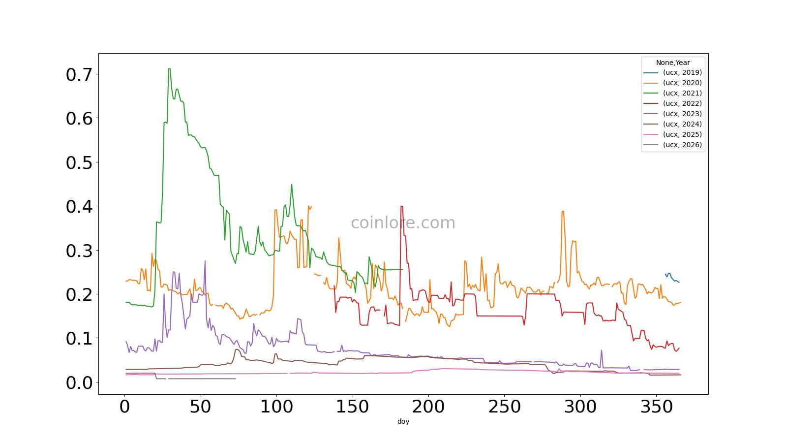 Precio año a año de UCX