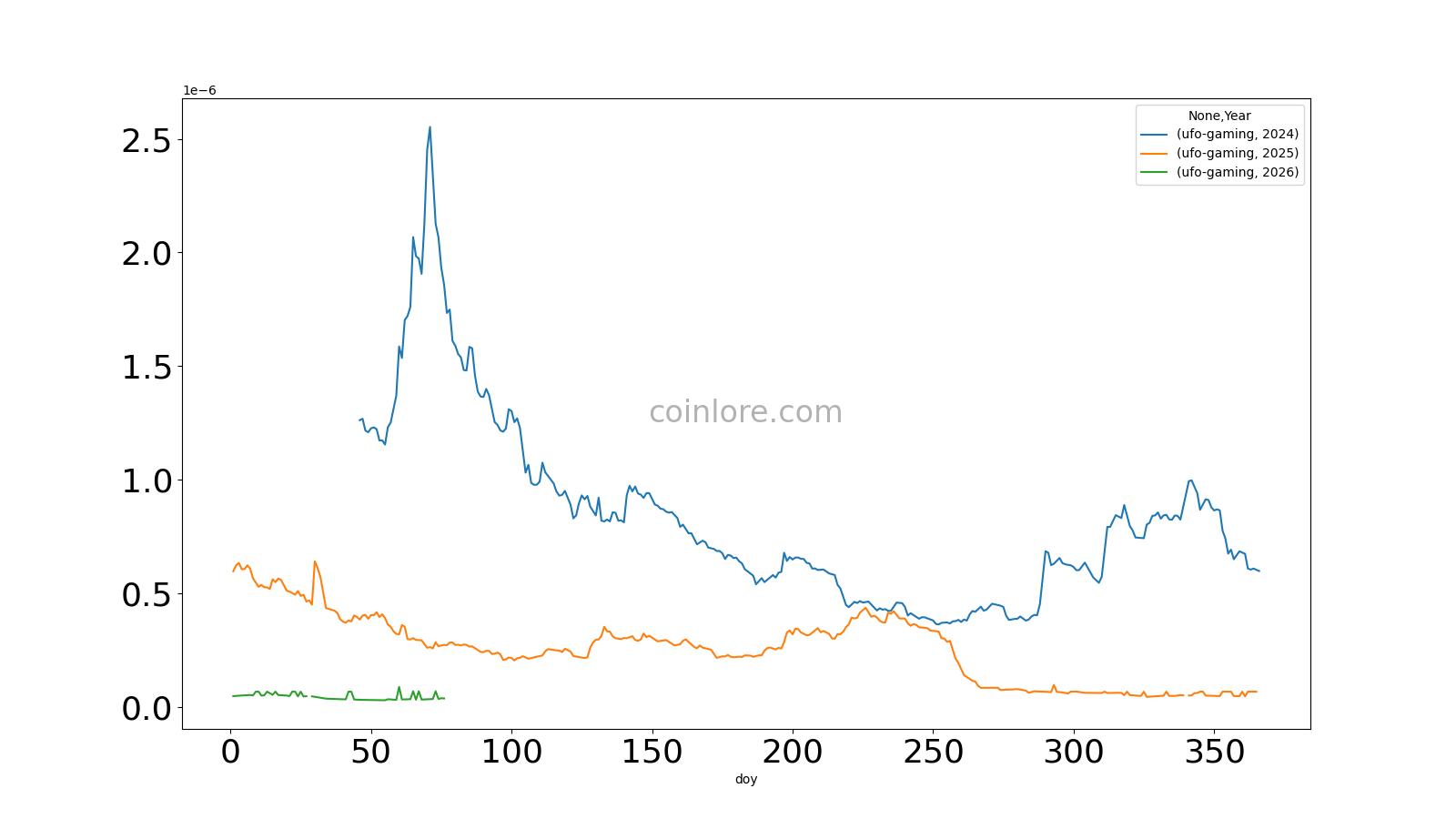 Yıl Bazında UFO Gaming Fiyatı