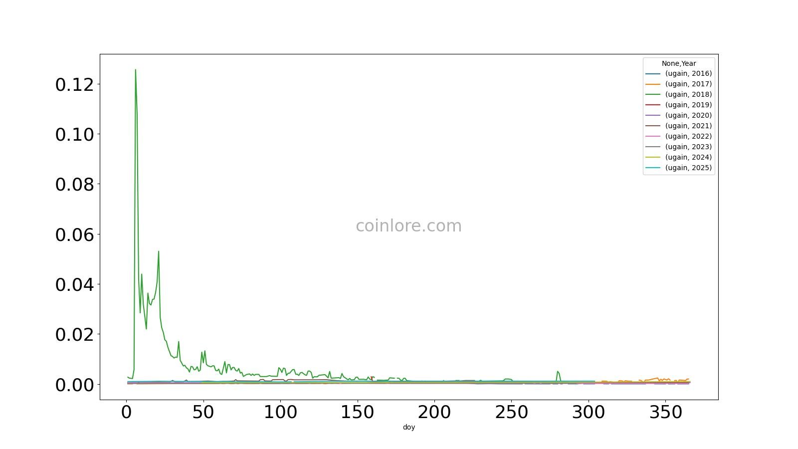 UGAIN Historical year over year chart
