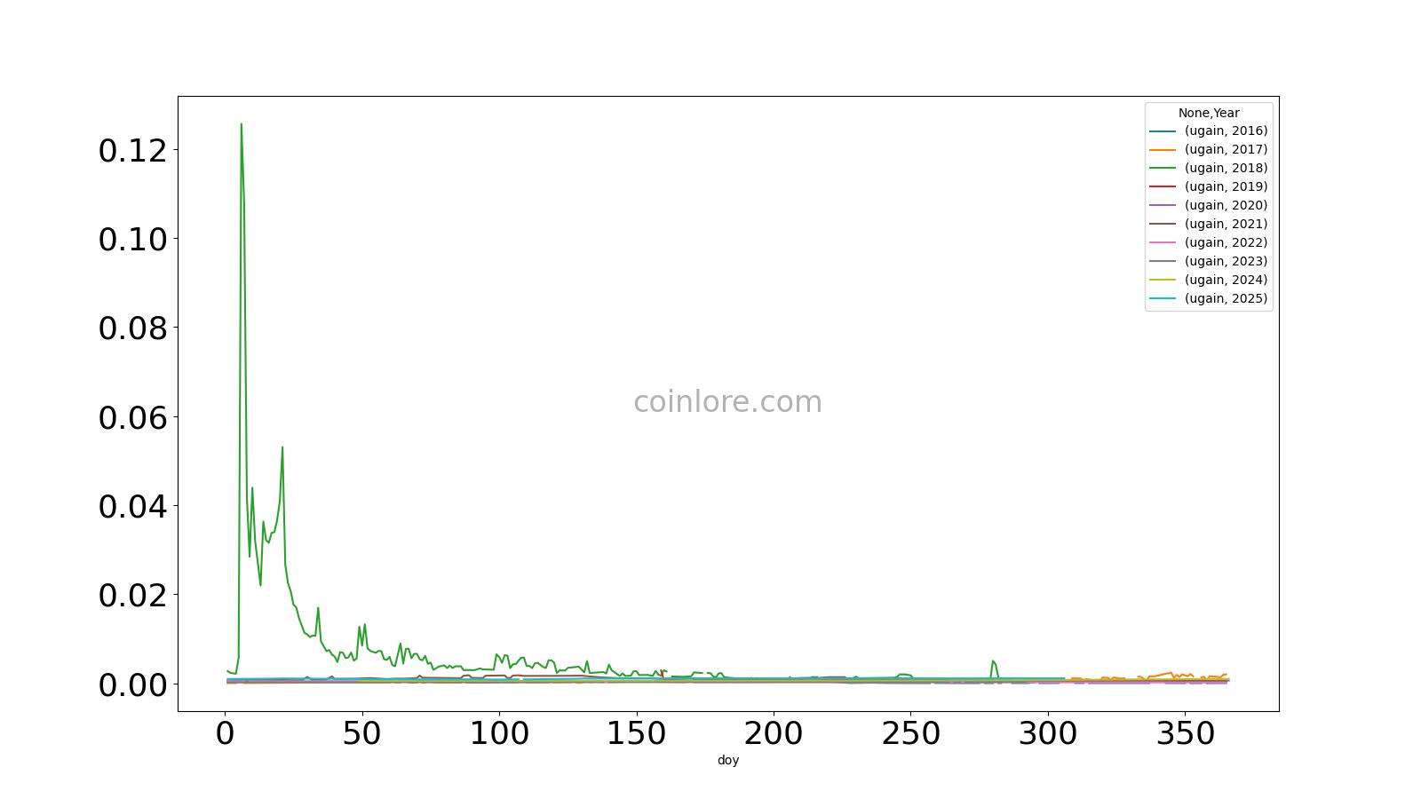 UGAIN Historical year over year chart