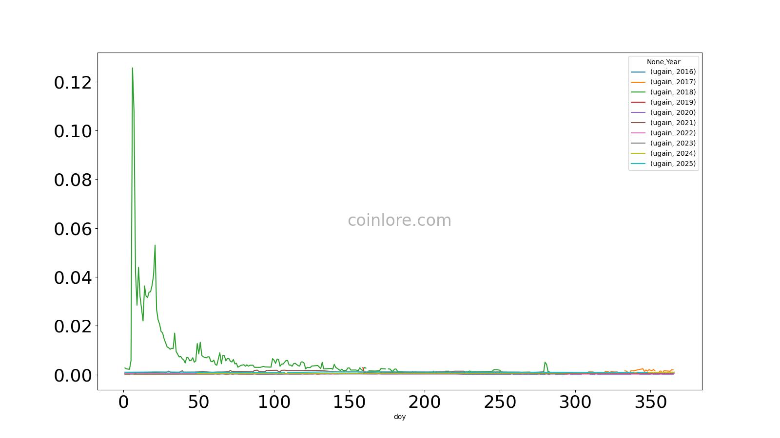 Year Over Year UGAIN Price