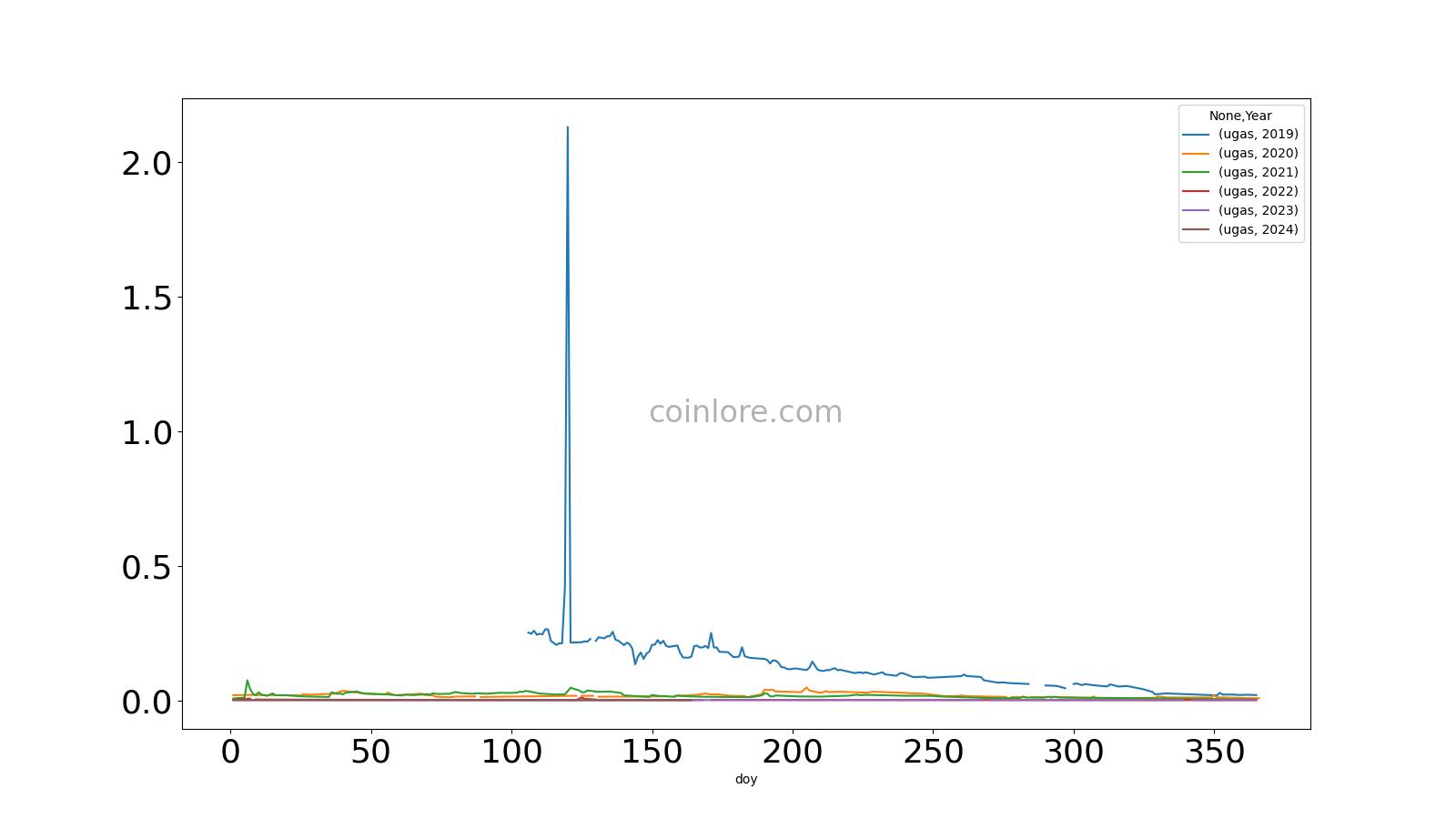 Year Over Year UGAS Price