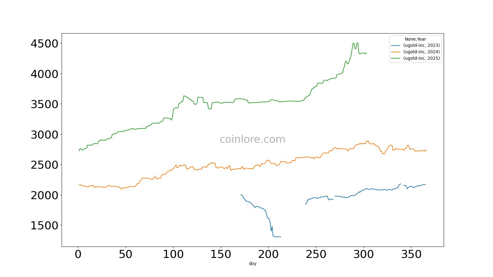 UGOLD Inc. Historical year over year chart