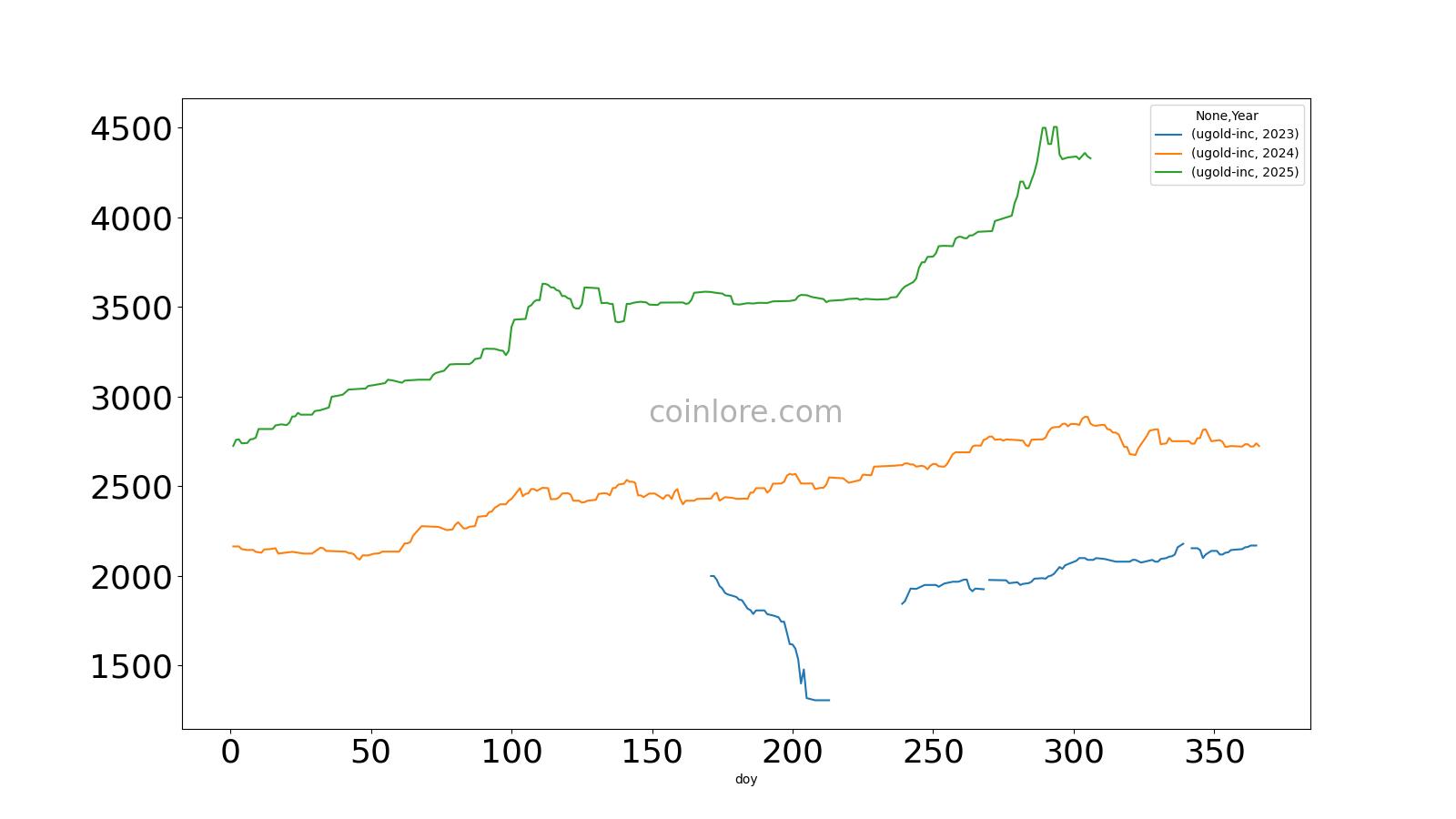 UGOLD Inc. Historical year over year chart