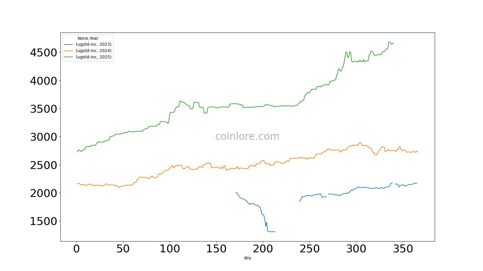 Year Over Year UGOLD Inc. Price