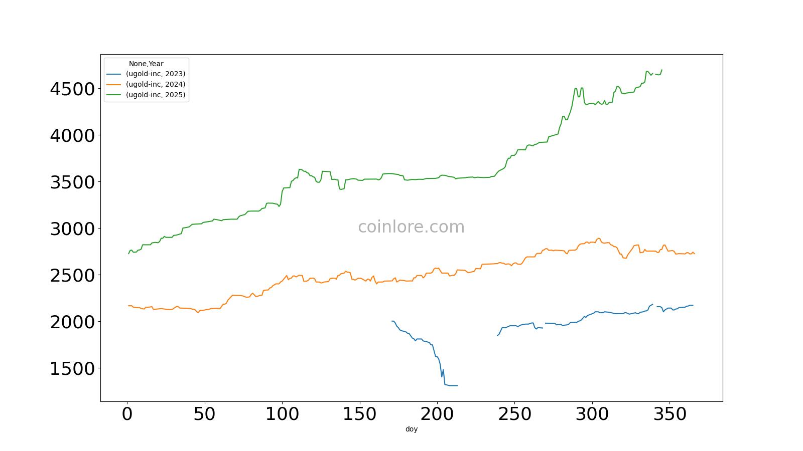 UGOLD Inc. Historical year over year chart