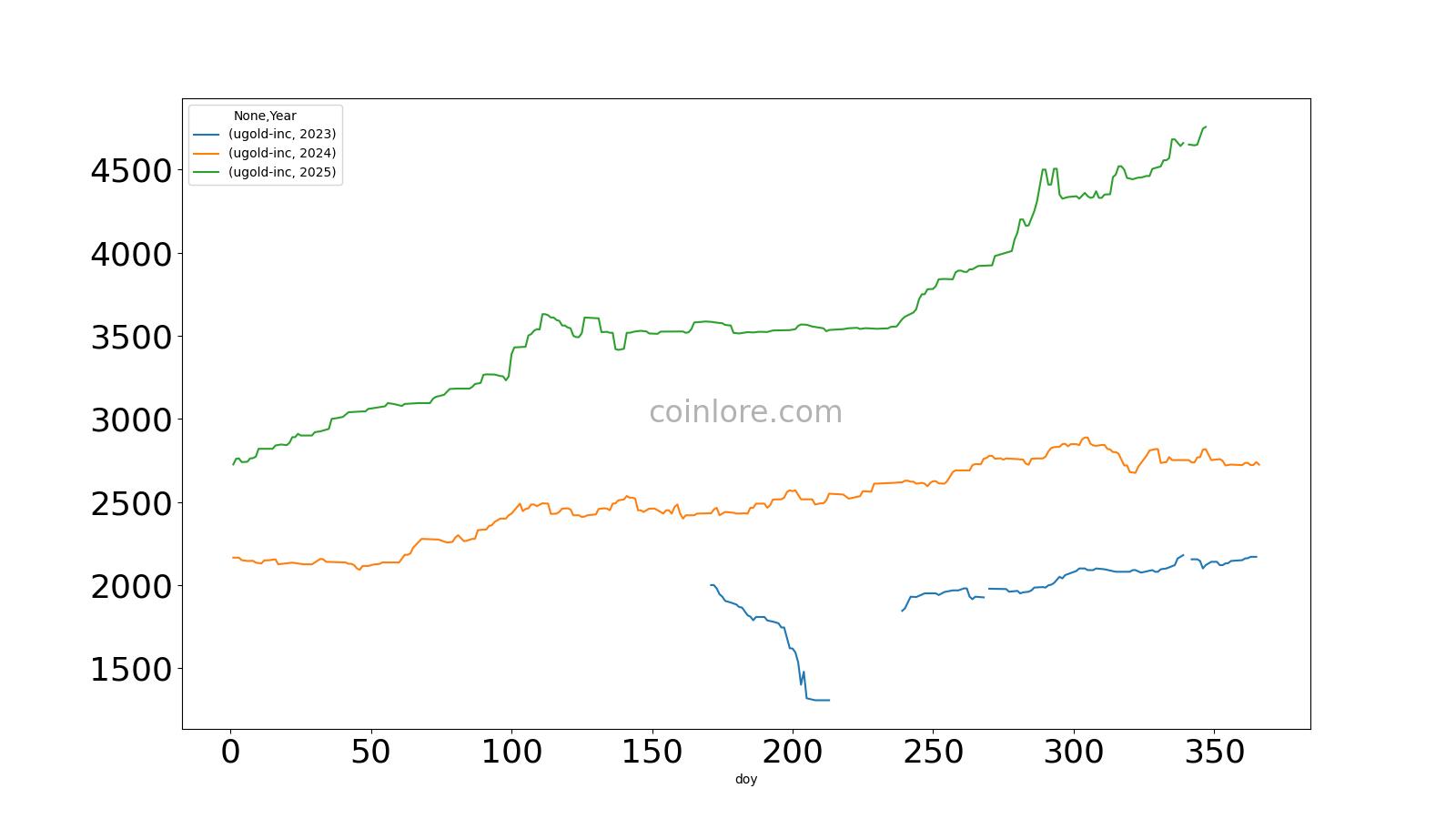 Year Over Year UGOLD Inc. Price