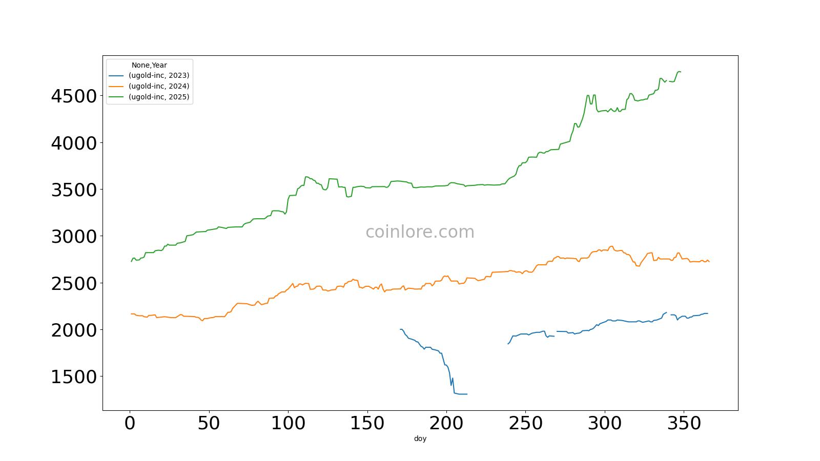 UGOLD Inc. Historical year over year chart