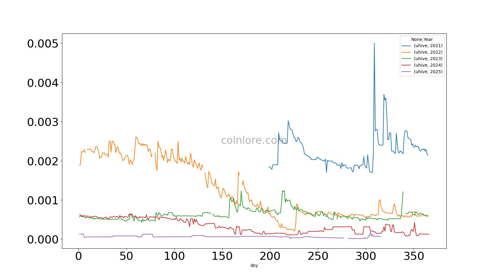 Uhive Historical year over year chart