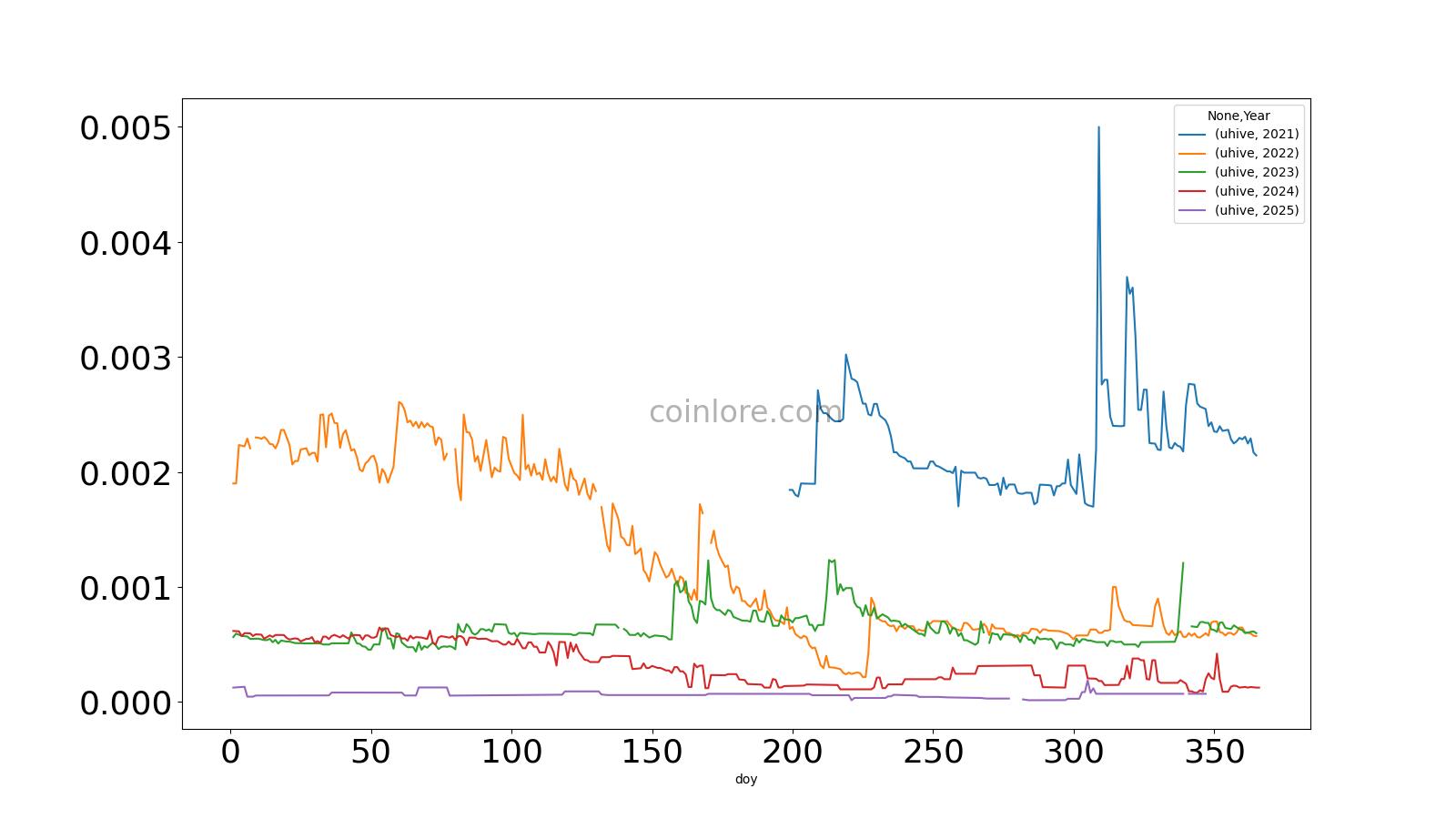 Uhive Historical year over year chart