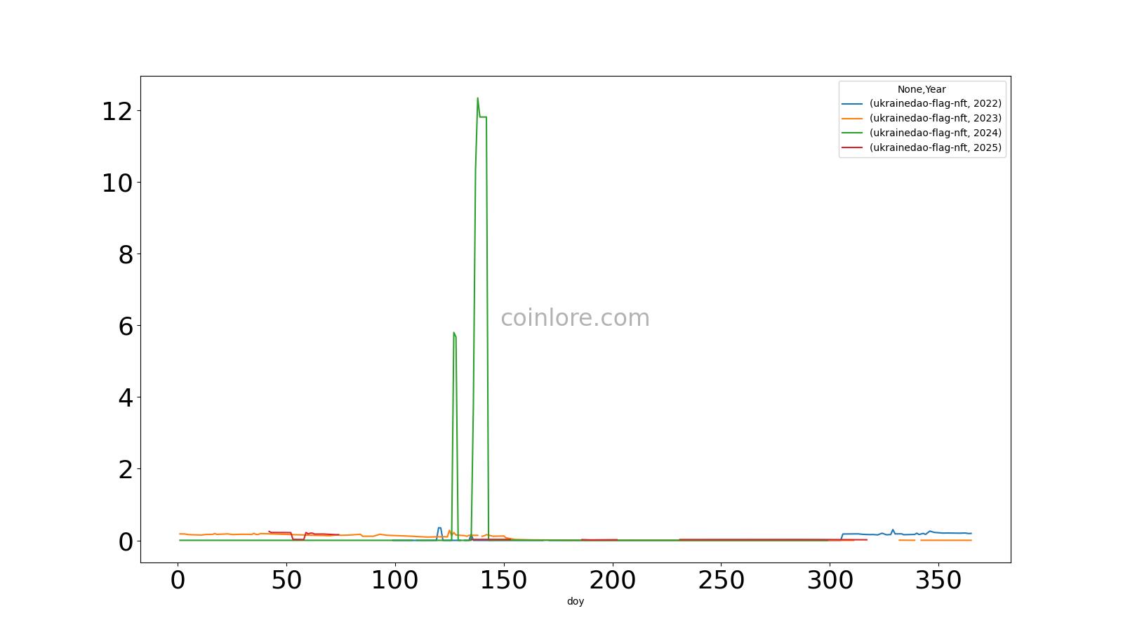 UkraineDAO Flag NFT Historical year over year chart