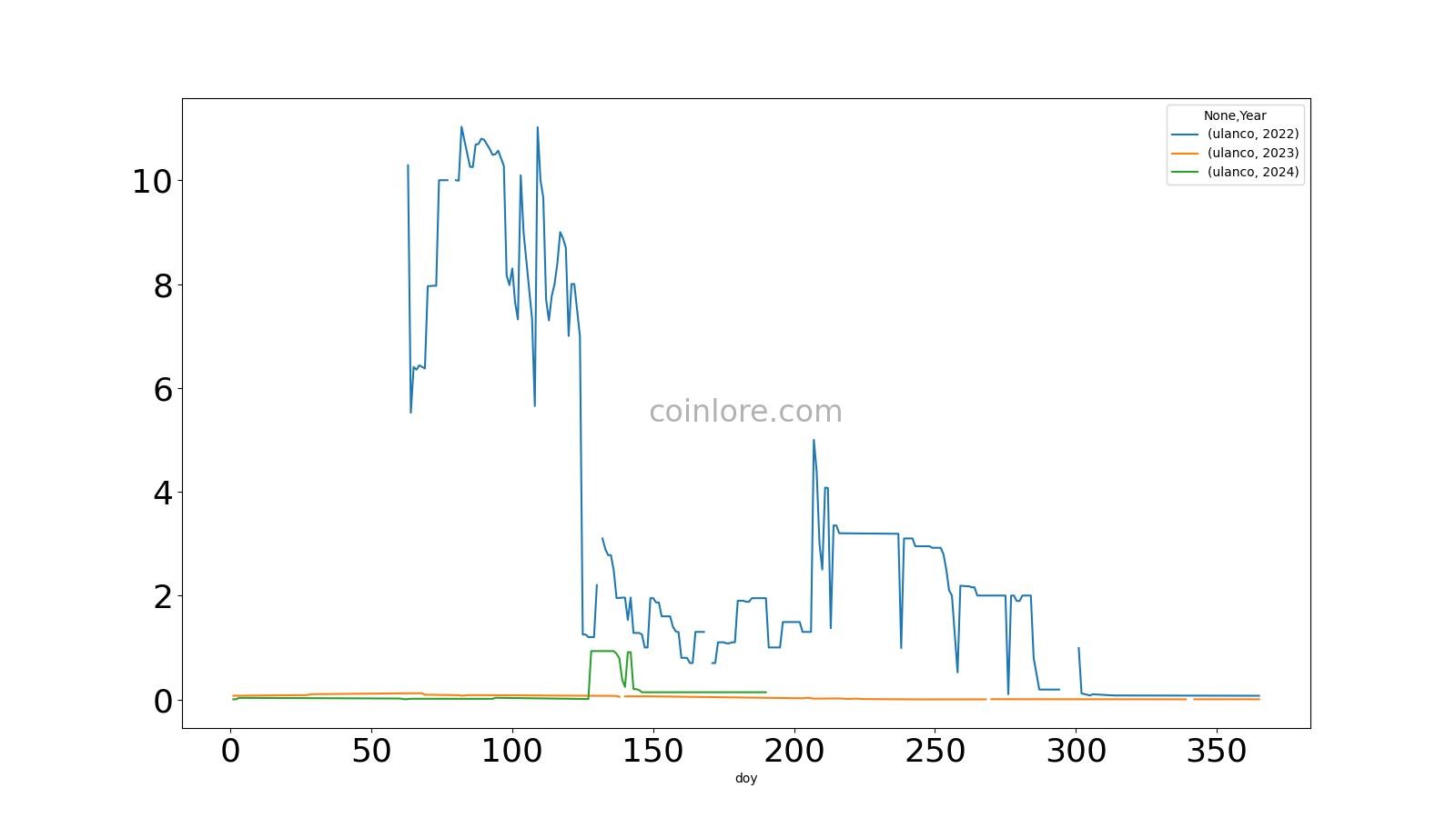 Year Over Year Ulanco Price