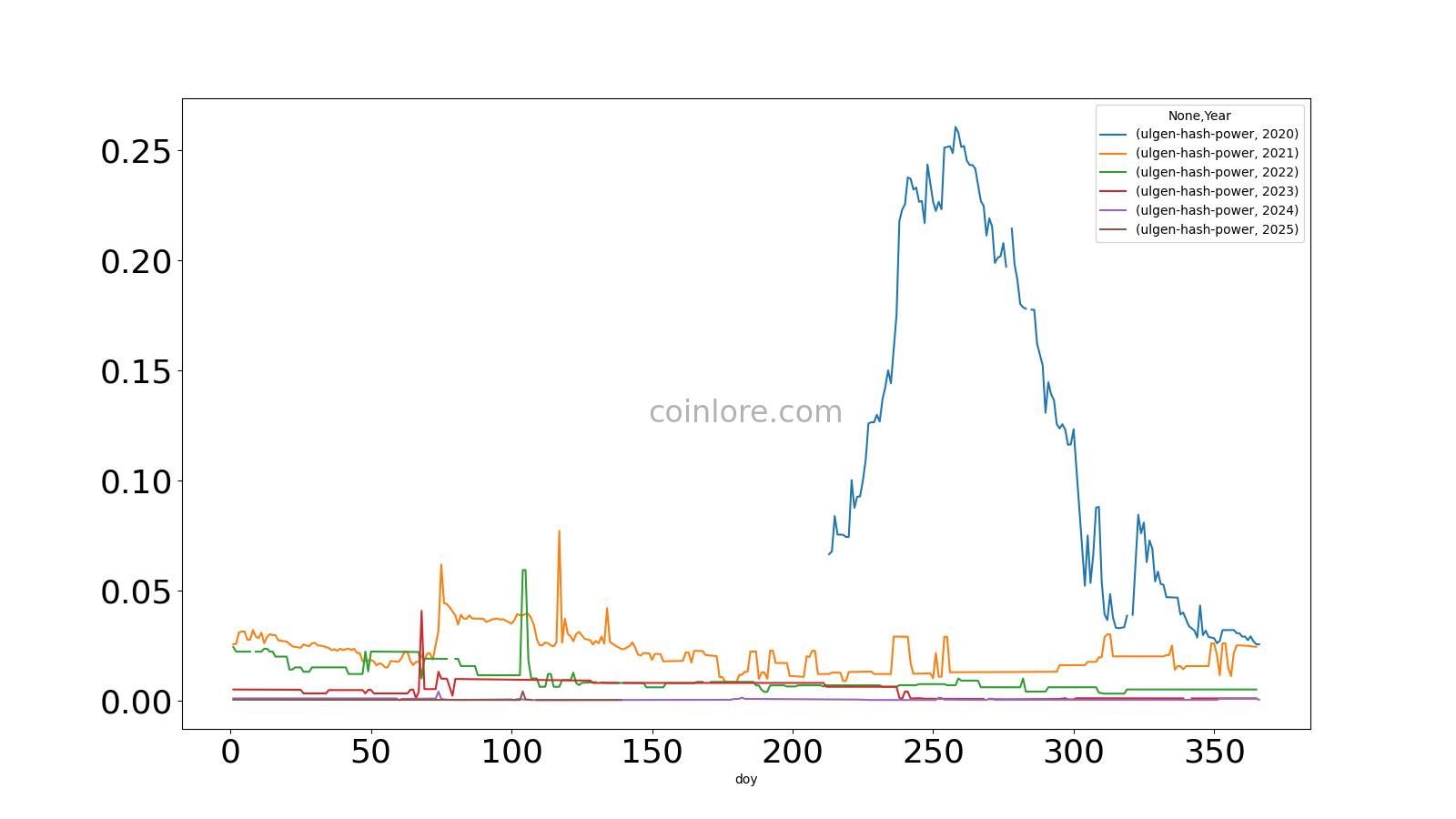 Year Over Year Ulgen Hash Power Price