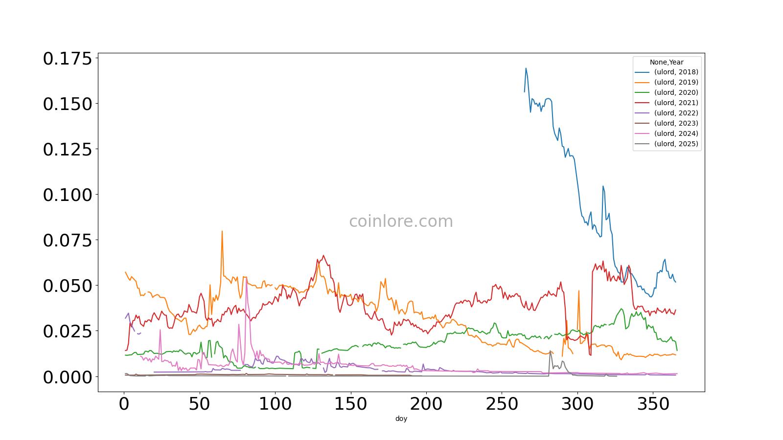 Ulord Historical year over year chart
