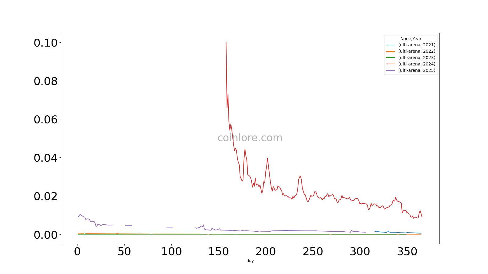 Year Over Year Ulti Arena Price