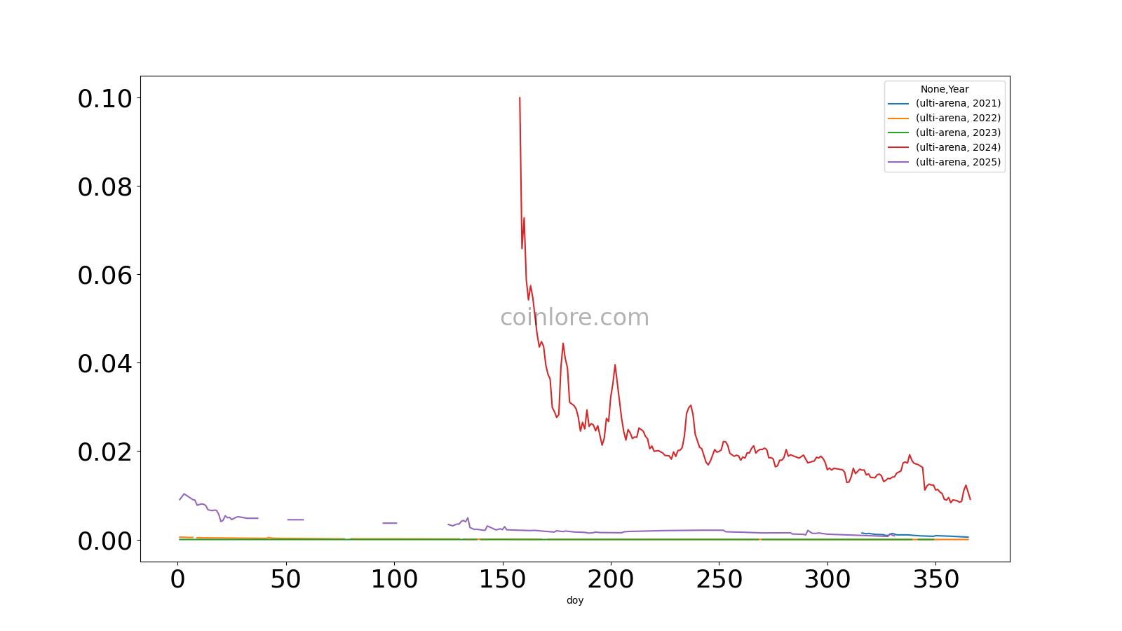 Ulti Arena Historical year over year chart