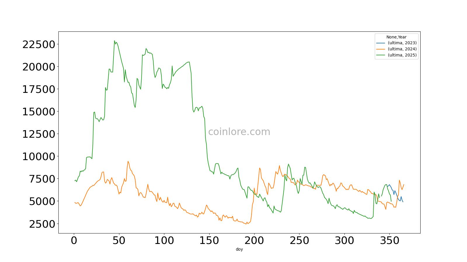 Ultima курс год за годом