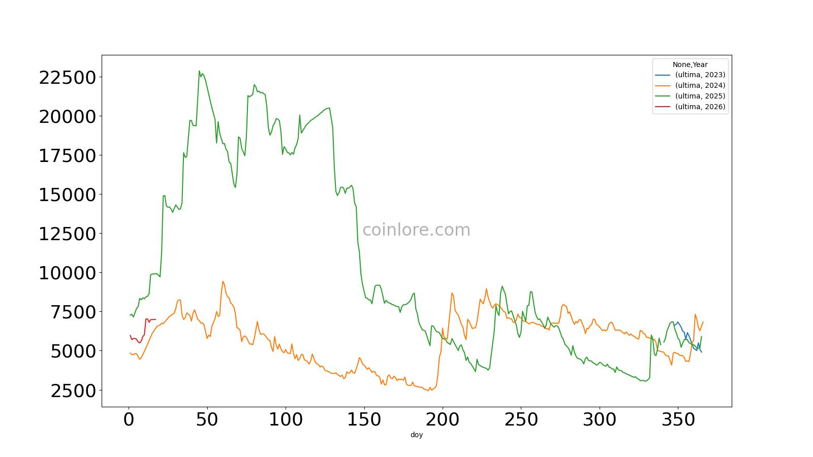 Yıl Bazında Ultima Fiyatı