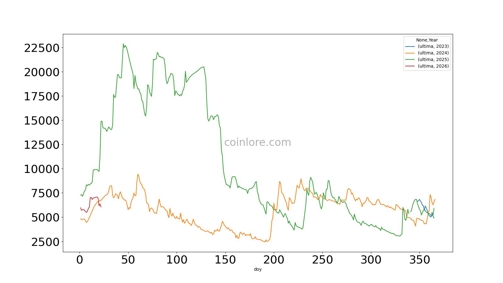 Precio año a año de Ultima